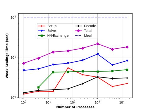 Weak Scaling Performance Of Ras Solver With P 3 And δ P
