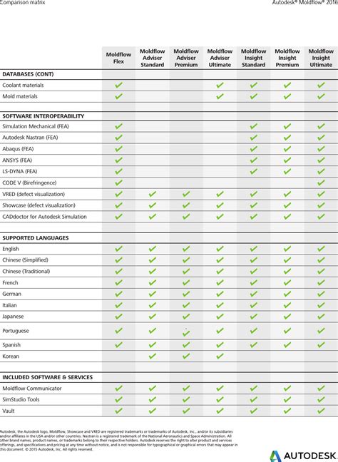 Moldflow 2016 Comparison Matrix