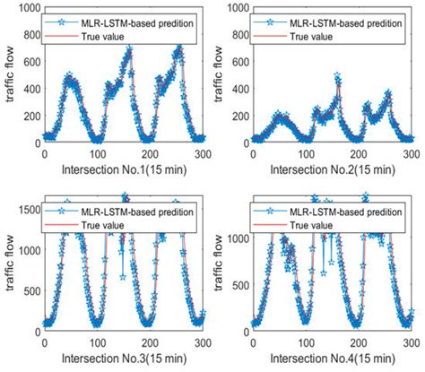 Multi Section Traffic Flow Prediction Based On Mlr Lstm Neural Network