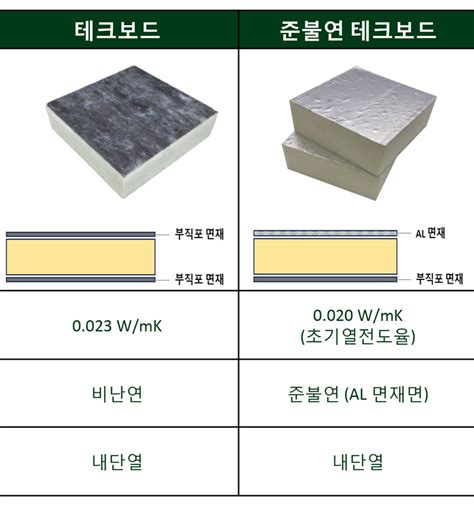 경질우레탄 폼 단열재 융덕콘크리트 And 주은에코세라믹