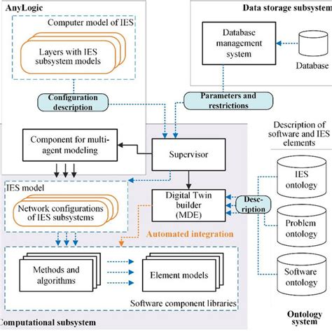 The Architecture Of The Software Platform For Creating Ies Digital
