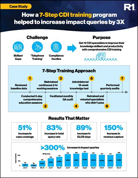 Driving Better CDI Performance With Standardized Education Cloudmed