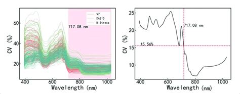 The Coefficient Of Variation Cv Values Of Different Samples Left
