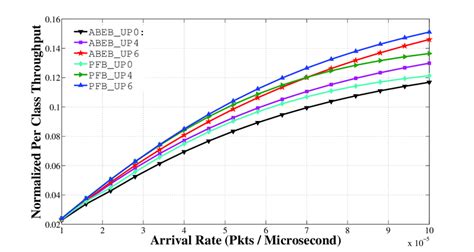 Normalized Per Class Throughput In The Heterogeneous Case For Different