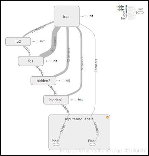 Tensorflow学习（3）：解读mnistexperts例子，训练保存模型并tensorboard可视化shape 12828
