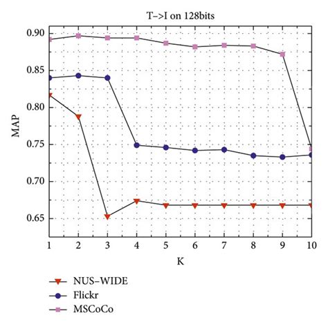Parametric Sensitivity Analysis On MIRFlickr MS COCO And NUS WIDE
