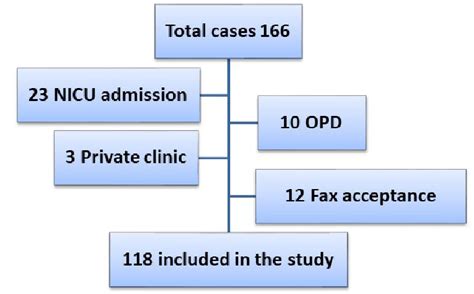 Flow Chart For Patients Screening For Eligibility Download