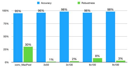 Accuracy And Robustness Variation Tested With Different Models For