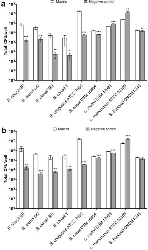Adhesion Of Probiotic Microbes To Porcine Mucins A Amount Of Cells