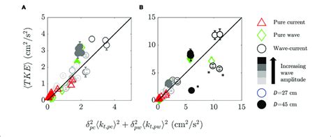 Measured Canopy Averaged Tke Tke Vs The Proposed Hybrid Model δ 2 Download Scientific