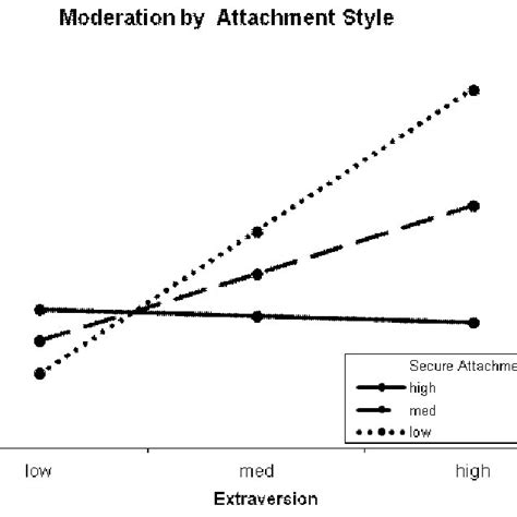 Figure Presenting Moderating Effect Of Secure Attachment Style For The