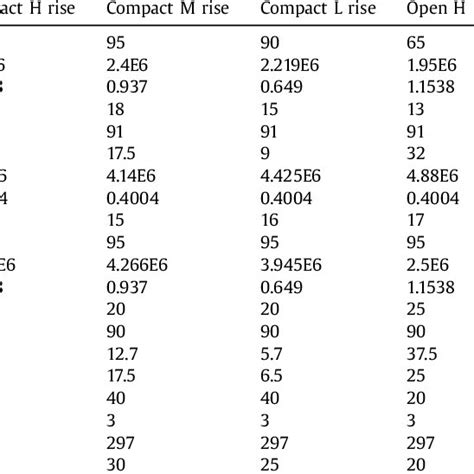 Urban Parameters Used In Urban Wrf Simulation Download Table
