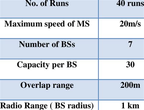 Input Parameters Parameter Value Download Scientific Diagram