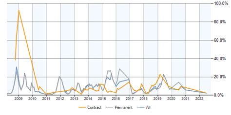 Css Contracts In Knutsford Co Occurring Skills And Contractor Rates It
