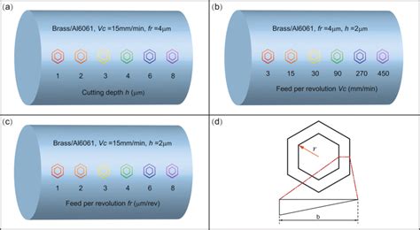 experimental design scheme of simplified polygon groove cutting