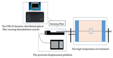 Strain Loading Test System At High Temperature Download Scientific