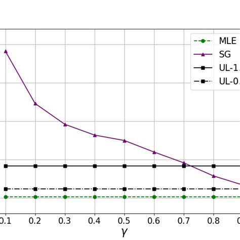 hyper parameter γ sensitivity in the language modeling task on