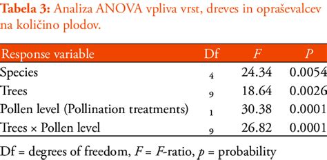 Anova Statistics For The Effects Of Species Trees And Pollination