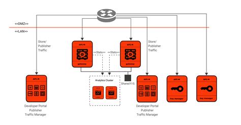Deployment Patterns Overview WSO API Manager Documentation