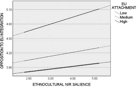 Moderating Effect Of Eu Attachment In The Relationship Between Download Scientific Diagram