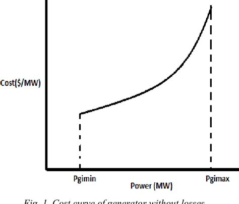 Figure 1 From Solving Economic Dispatch Problem Using Mipower By Lambda
