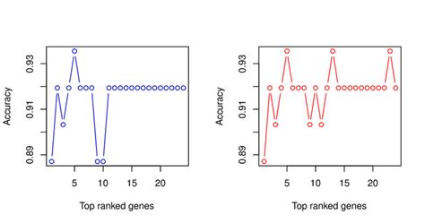 Sample Classification Accuracy Using Genes Selected From Colon Cancer