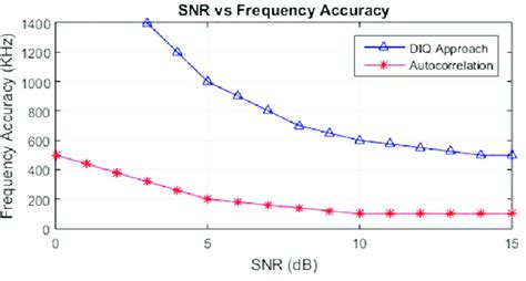 snr vs frequency accuracy plot download scientific diagram