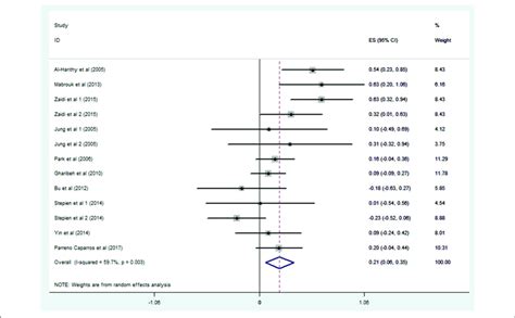 forest plot showing the effect size of correlation coefficients