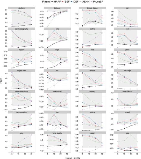Noisy Data In Data Mining Soft Computing And Intelligent Information Systems
