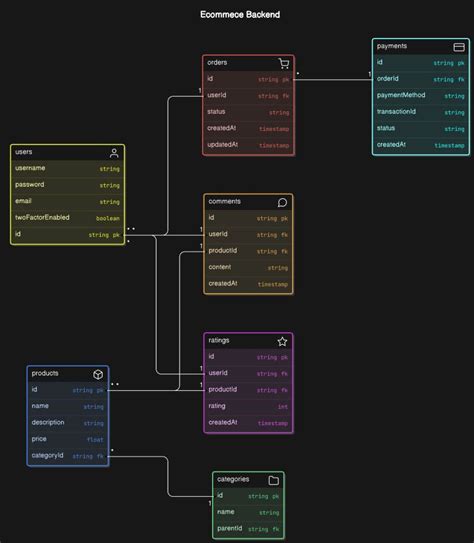 Rashik Shrestha On Linkedin Ecommerce Backenddevelopment Nodejs