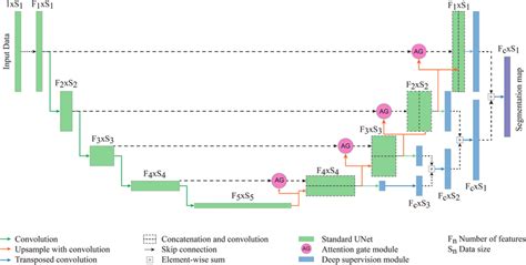 the proposed network for epicardial fat segmentation the network