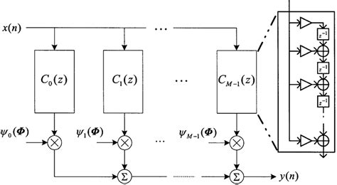 A General Fir Vdf B The Fir Vdf With The Subfilters In Transposed