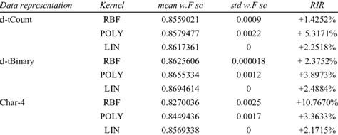 SVM Parameters Optimisation Impact To The Classification Results Download Table