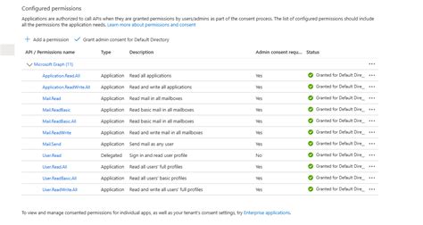 Java 401 Code Return When Read Mail By Msal Credential Grant The