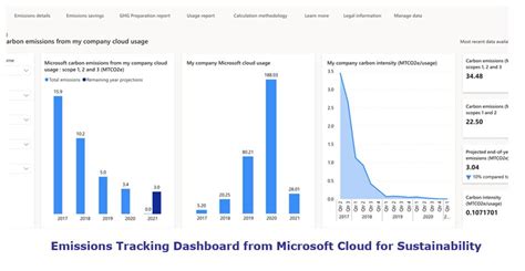 Microsoft Previews Microsoft Cloud For Sustainability Arc Advisory