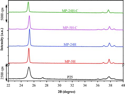 Xrd Patterns Of The Mp Sample Series Download Scientific Diagram
