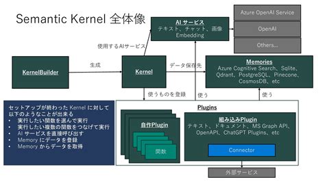 Semantic Kernel を使って Chatgpt Plugins をアプリに組み込んでみよう Speaker Deck