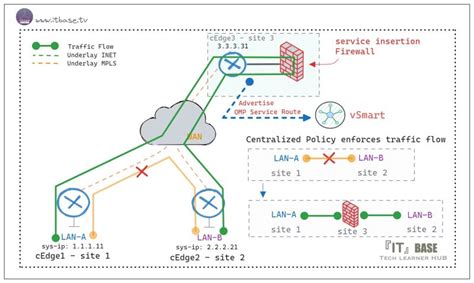 Nam Nguyen On Linkedin Cisco Sdwan Cisco Sdwan Ciscosdwan Sdn Ccnp Omp Bgp Routing