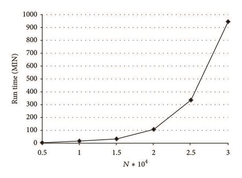 runtime curve over the number of data points download scientific diagram