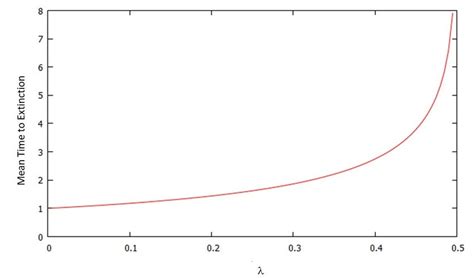 Plot Of The Analytic Expression Of Mean Extinction Time T M E