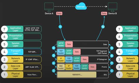 Understanding The “osi Model ”— All 7 Layers Explained Data Flow Through Osi Model Medium