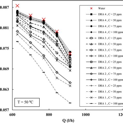 Variations Of Friction Factor As A Function Of Concentration Of The Dra