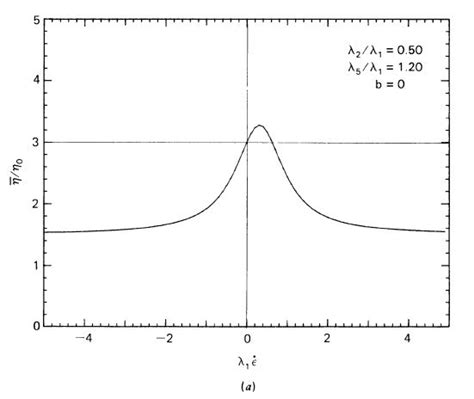流變學好簡單 The Rheomaster 非線性黏彈性模型 Nonlinear Viscoelastic Model ： Part 3
