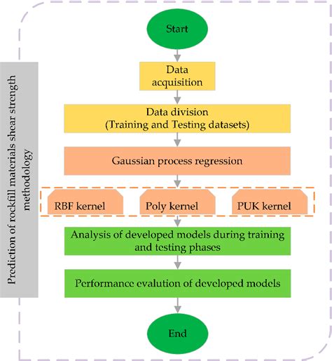 Figure 1 From Prediction Of Rockfill Materials Shear Strength Using Various Kernel Function