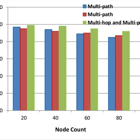 Multi Path Data Transmission Among Sender And Receiver Download