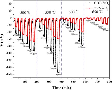 Performance Comparison Of Two Nh3 Sensors With Ysz And Gdc Electrolytes