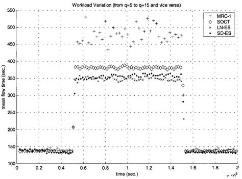 A Mean ¯ Ow Time In Case Of Abrupt Workload Variation Download Scientific Diagram