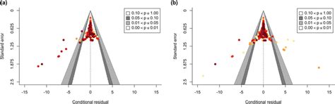 funnel plots showing the relation between precision se and