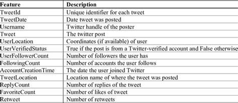 Feature Description Of Dataset Download Scientific Diagram