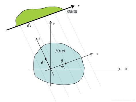 Ct图像重建简要介绍ct重建的具体过程 Csdn博客